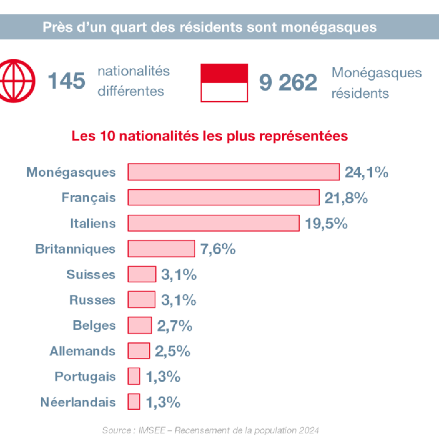 Principato di Monaco: quanti sono i suoi abitanti - QE MAGAZINE